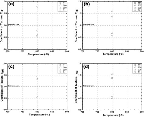 A Relationship Of Coefficient Of Texture For A Sample 1 B Sample 2