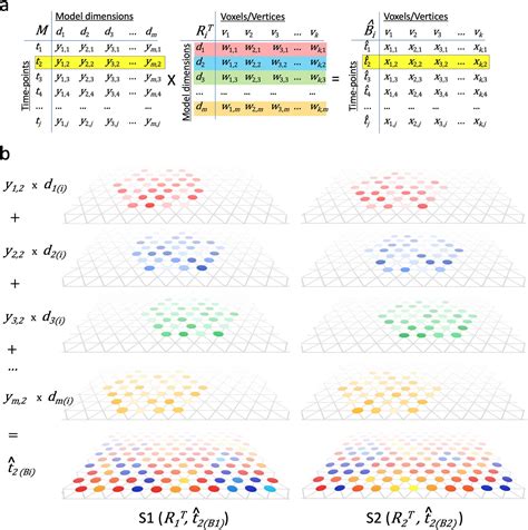 Figures And Data In Hyperalignment Modeling Shared Information Encoded In Idiosyncratic