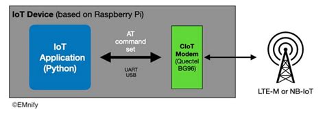 Internet Of Things IoT Part Applications And Software For Companies Enterprises Gdansk