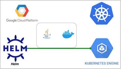 how to deploy java apis on gcp gke using helm by bhargav bachina