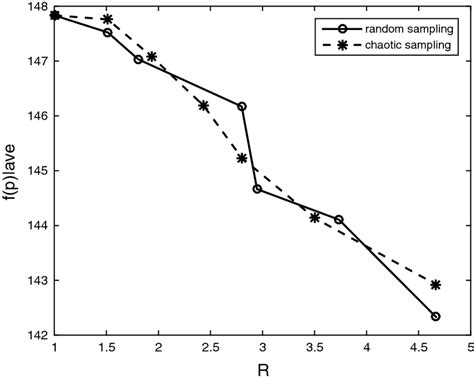 Average Localization Error Function Versus Sample Reduction Ratio R For