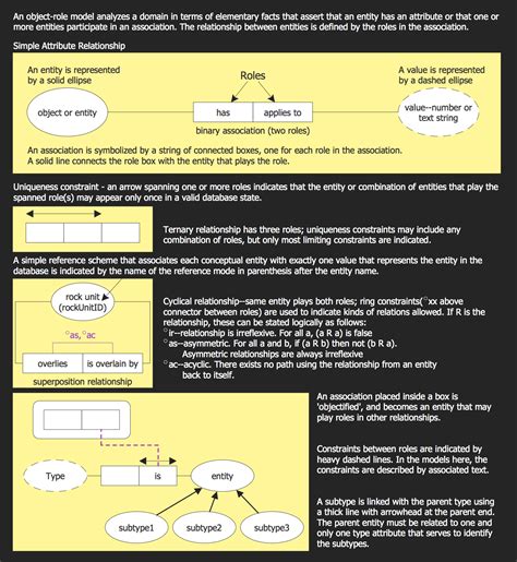 Object Role Modeling Orm Diagram Solution