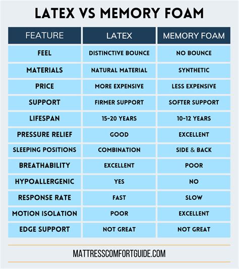 Mattresses Latex Vs Memory Foam Which Is Better Simple Guide