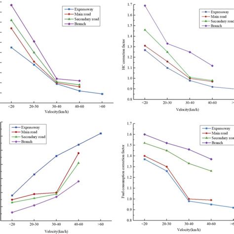 Fuel Consumption Correction Factors And Emission Correction Factors For