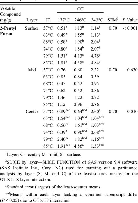 Table 5 From Development Of Beef Volatile Flavor Compounds In Response To Varied Oven