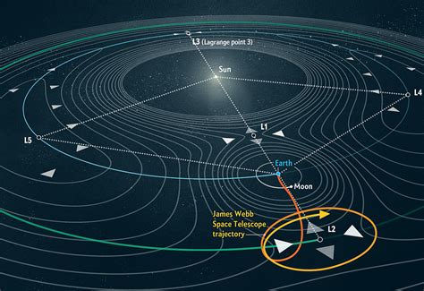 Lagrange Points Cosmic Parking Spots
