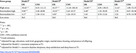 Effect Of Stress On Insomnia Symptoms Multivariate Hierarchical