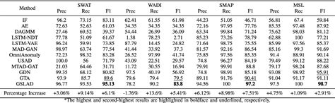 Table Iv From Graph Structure Learning Based Multivariate Time Series