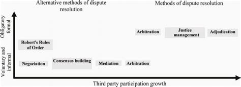 Taxonomy Of Dispute Conflict Resolution Download Scientific Diagram