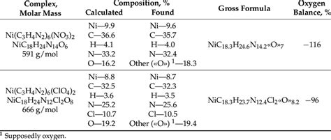 Characteristics Of The Synthesized Nickel Complexes Download Scientific Diagram