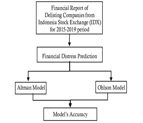Research Model H1 Ohlson Models Have The Highest Accuracy Rate Download Scientific Diagram