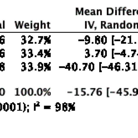 Forest Plot Of The Meta Analysis Comparing Operative Time Between Moses