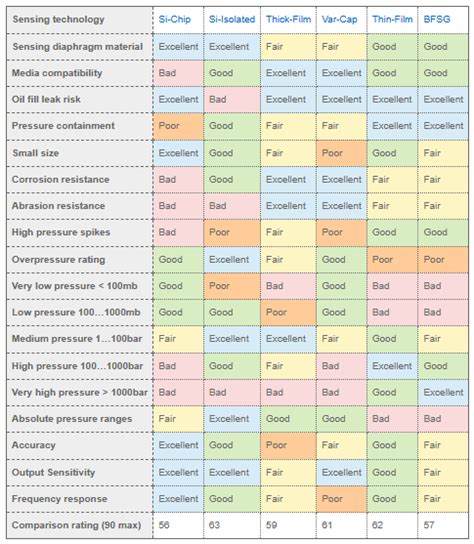 Pressure Sensor Technology Selector
