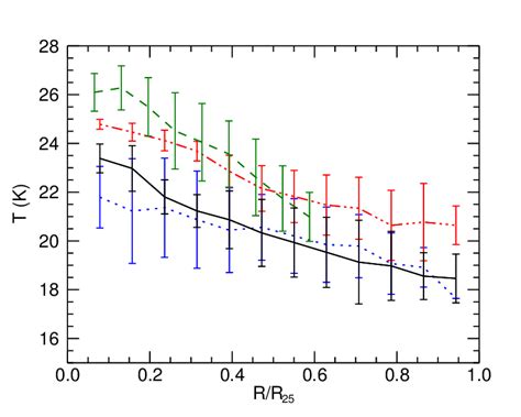 Radial Variation Of Dust Temperature In Ngc4254 Red Dot Dashed Curve