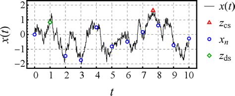 Figure 1 From Discrete Sampling Of Extreme Events Modifies Their Statistics Semantic Scholar