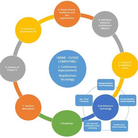 Enterprise Architecture Framework Oriented To Cloud Computing Services