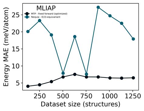 Mliap And Data Efficiency — Demistiyfing E3 Equivariant Nn