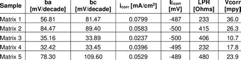 Results Of The Potentiodynamic Polarization Tests Download Scientific Diagram