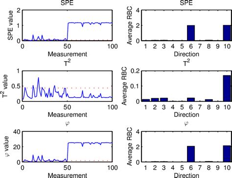 Figure 2 From Reconstruction Based Contribution For Process Monitoring With Kernel Principal