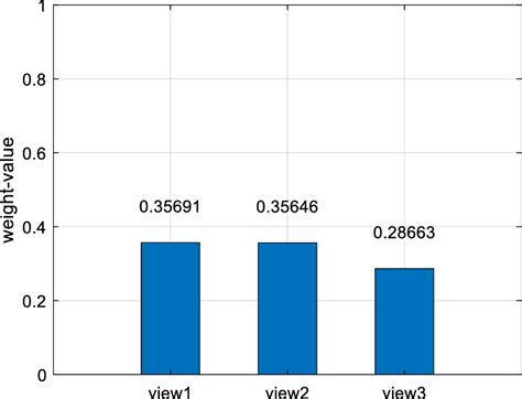 mv tsk fs different view weight values on d4 download scientific diagram
