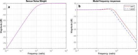 Sensor Noise And Model Frequency Response Download Scientific Diagram