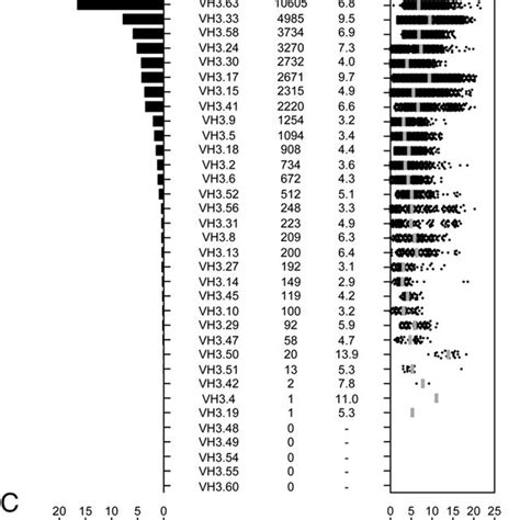 Differential Usage Of Germline Ig V Gene Segments Frequencies Of The