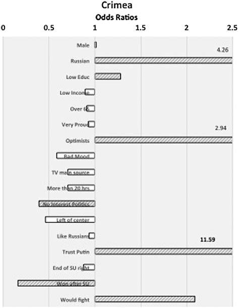 Odds Ratio Plot Of Predictive Model Of Agreement By Respondent With The
