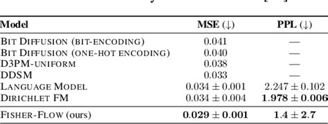 Figure From Fisher Flow Matching For Generative Modeling Over Discrete Data Semantic Scholar