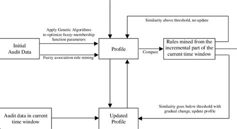 The Framework Of The Adaptive Intrusion Detection System Download