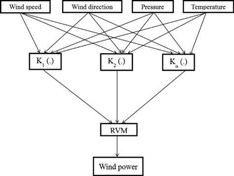 Architecture Of The Wind Power Forecasting Model Download Scientific