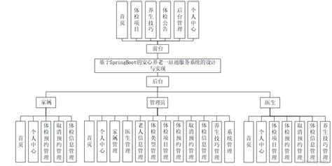 java php node js python的安心养老一站通服务系统的设计与实现【2024年毕设】 csdn博客
