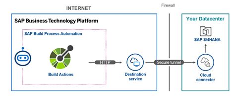 accessing on premises apis with sap build process automation and