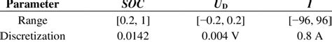 The Discretization For Control And State Parameters Download Table