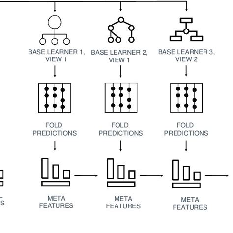 Multi View Stacked Generalization Frameworks Illustrative Example