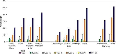 Modern Prevalence Of The Fredrickson Levy Lees Dyslipidemias Findings
