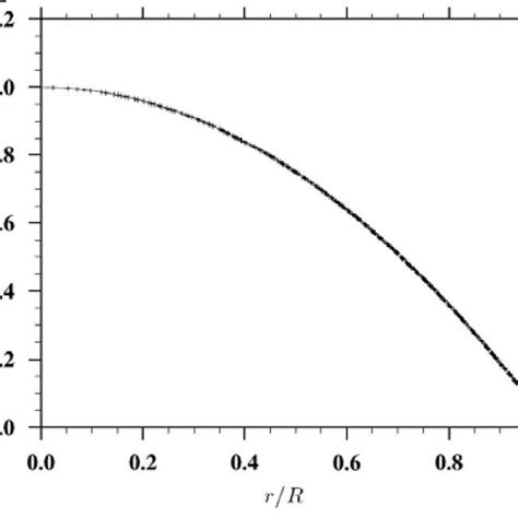 Comparison Of The Velocity Distribution At The Steady State The Plus