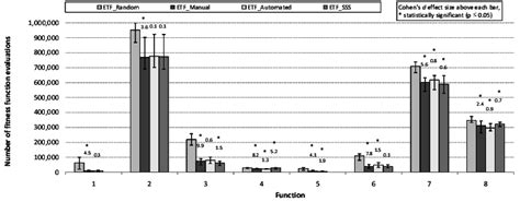Average Number Of Fitness Function Evaluations Out Of 30 Executions For
