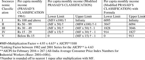 Modified Prasads Ses Classification For 2016 Download Scientific Diagram
