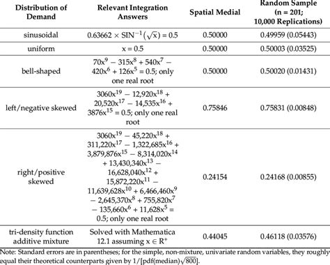 Single Spatial Median Solutions For Various Distributions Of Demand Download Scientific Diagram