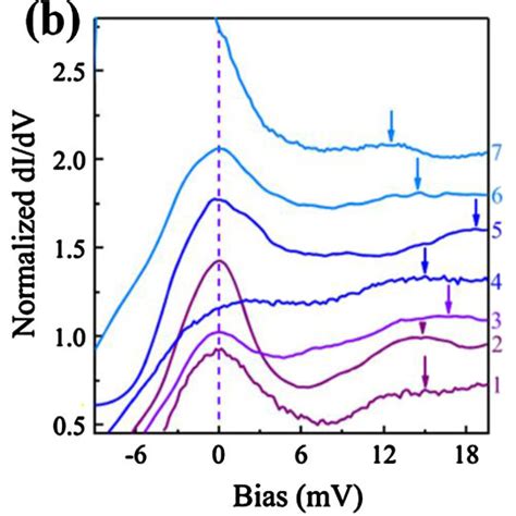 The Sts Probing Of Magnetic Bosonic Modes In 1 Uc Fesesto A The Download Scientific Diagram