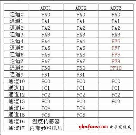 Stm32内部adc的使用 Csdn博客