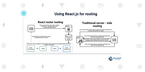 How To Use Reactjs For Routing