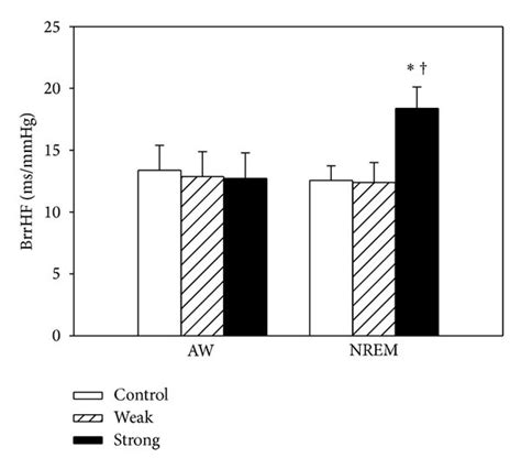 Comparisons Of Spontaneous Baroreflex Sensitivity Across The Control