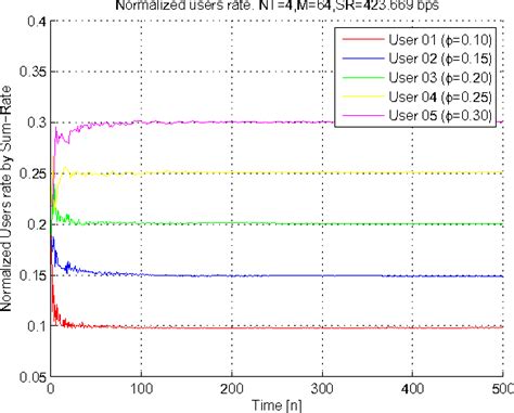 Figure 1 From A Low Complexity Scheduler For Multiuser Mimo Ofdma Systems With Heterogeneous