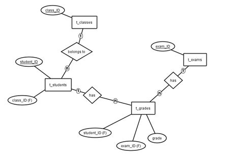 Database Mysql Avoid Redundant Foreign Keys Stack Overflow