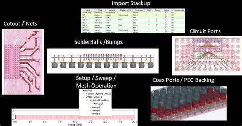 Configure Layout PyAEDT