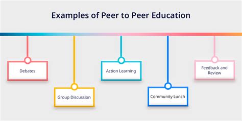 Peer To Peer Education A Collaborative Learning Approach