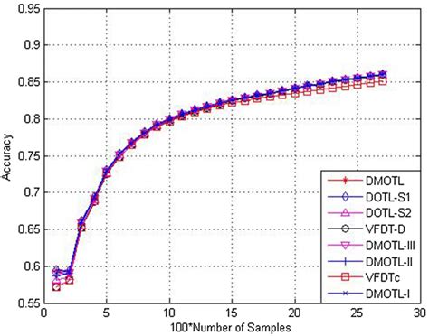 the classification accuracy of each algorithm on the instruction