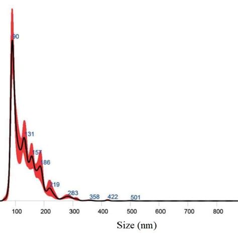 Particle Size Distribution Of The Formulation F3 Download Scientific