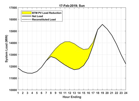 Building Data Intelligence For Short Term Load Forecasting With Behind The Meter Pv Esig